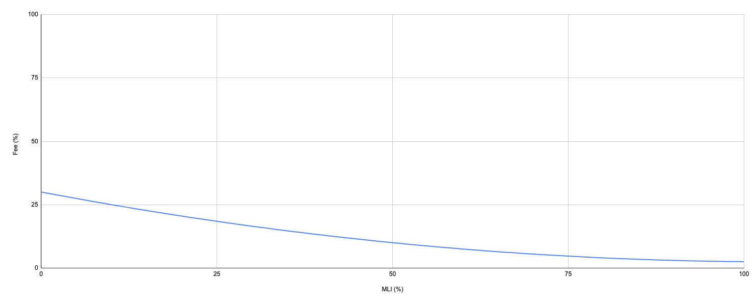 Maven Finance - Decentralized Finance Ecosystem